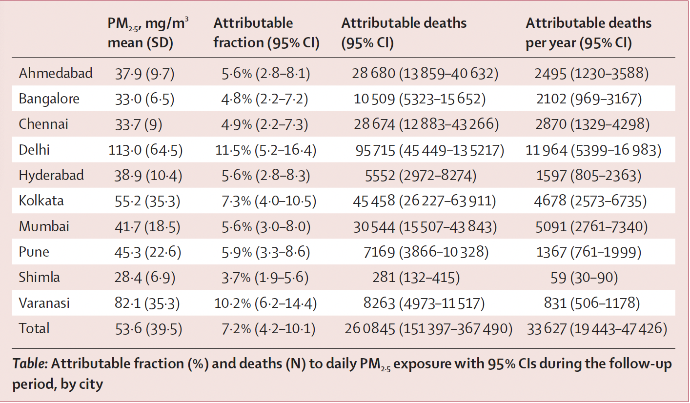 Ambient air pollution and daily mortality in ten cities of India: a ...