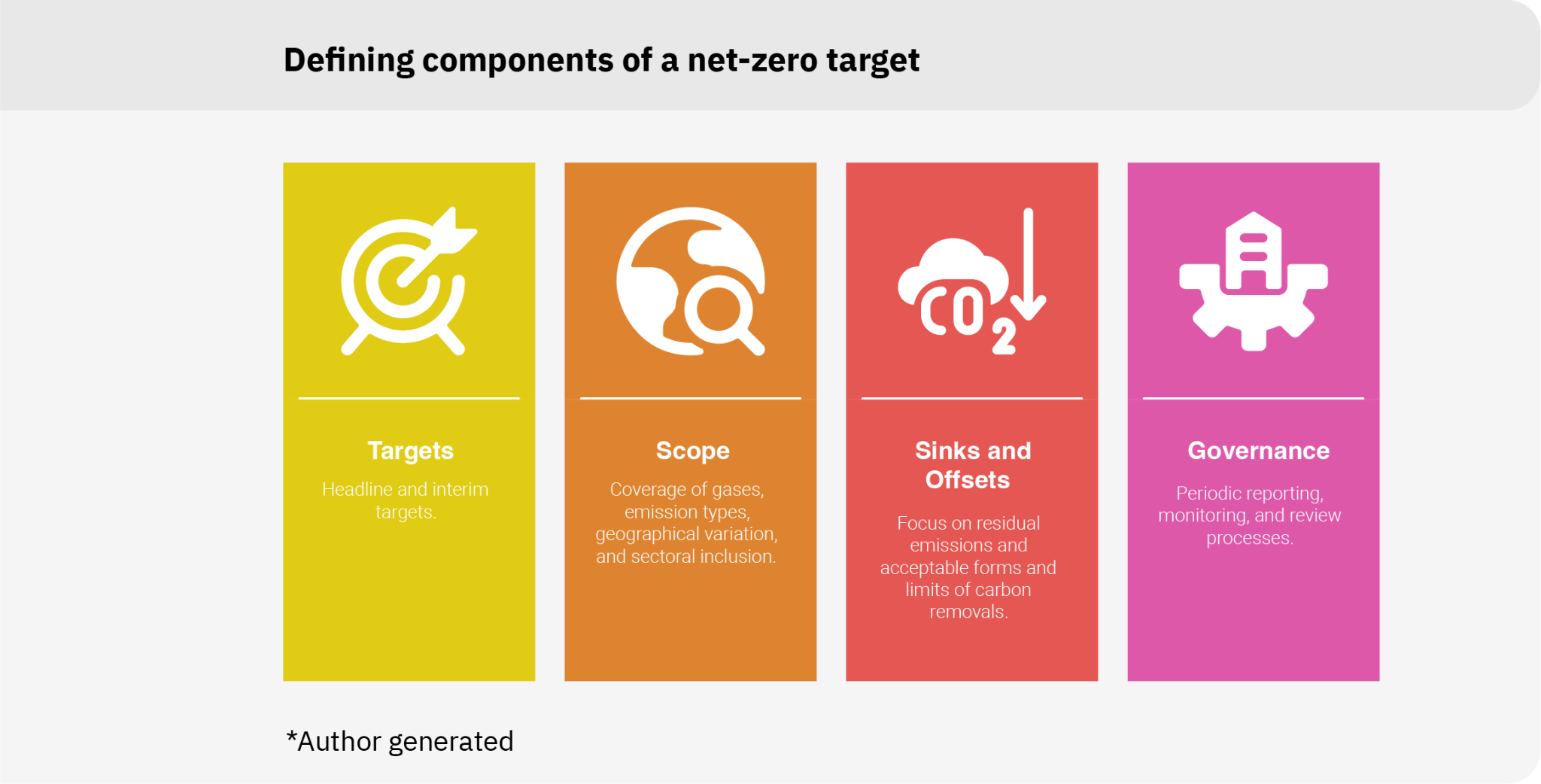 What Does Net-Zero Mean? Defining Goals Aligned With National Contexts ...