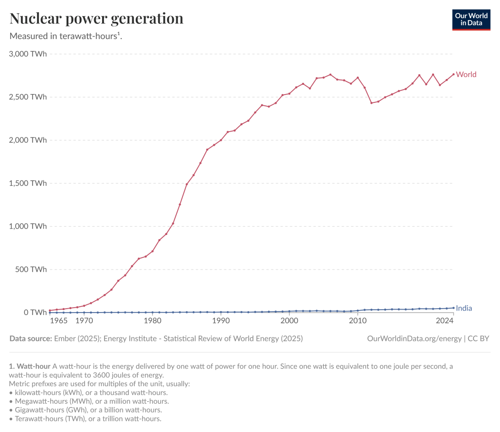 What do India’s nuclear power ambitions mean for its energy future ...